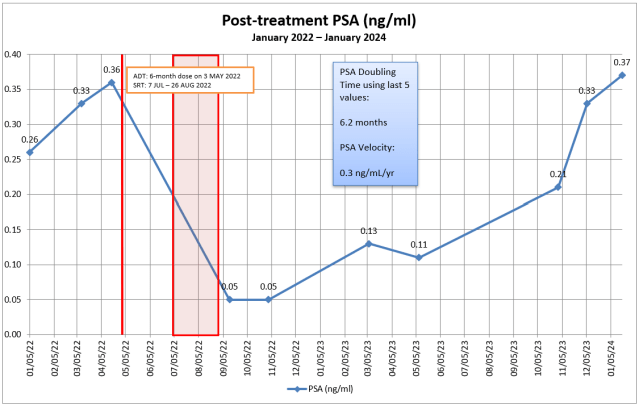 Radiation Therapy – Dan's Journey through Prostate Cancer