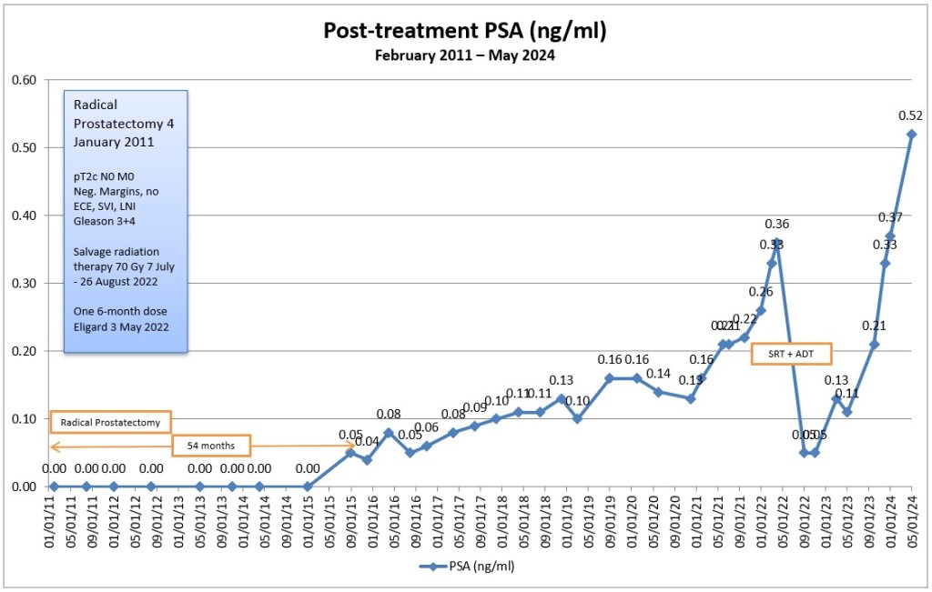 Post-Treatment PSA Trend – Dan's Journey through Prostate Cancer