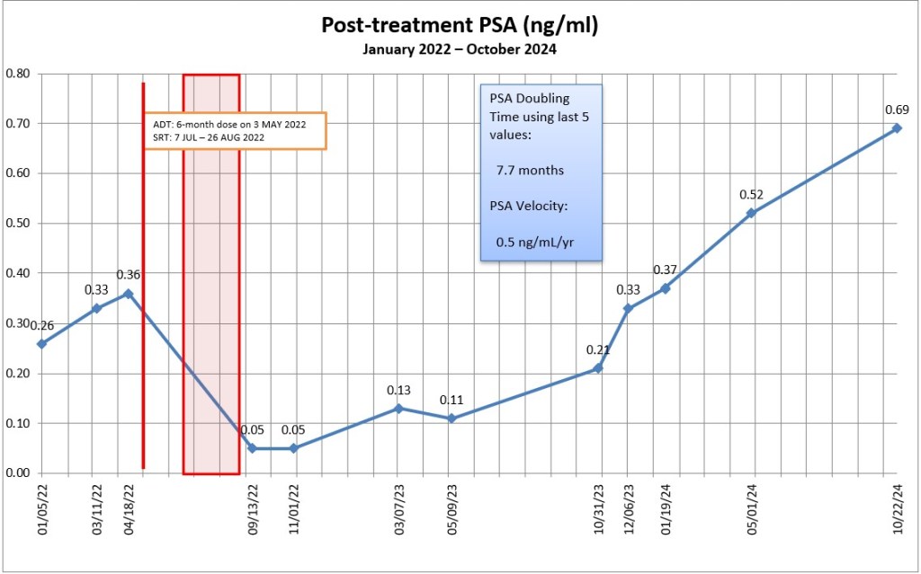 Blog Posts – Dan's Journey through Prostate Cancer